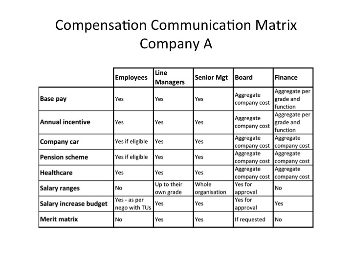  NEW Internal Communication Matrix Template